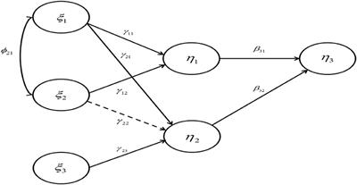 Frontiers | Consistent Partial Least Squares Path Modeling via Regularization